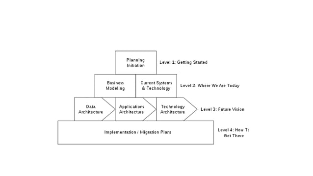 Enterprise Architecture Planning lectures | PPTX