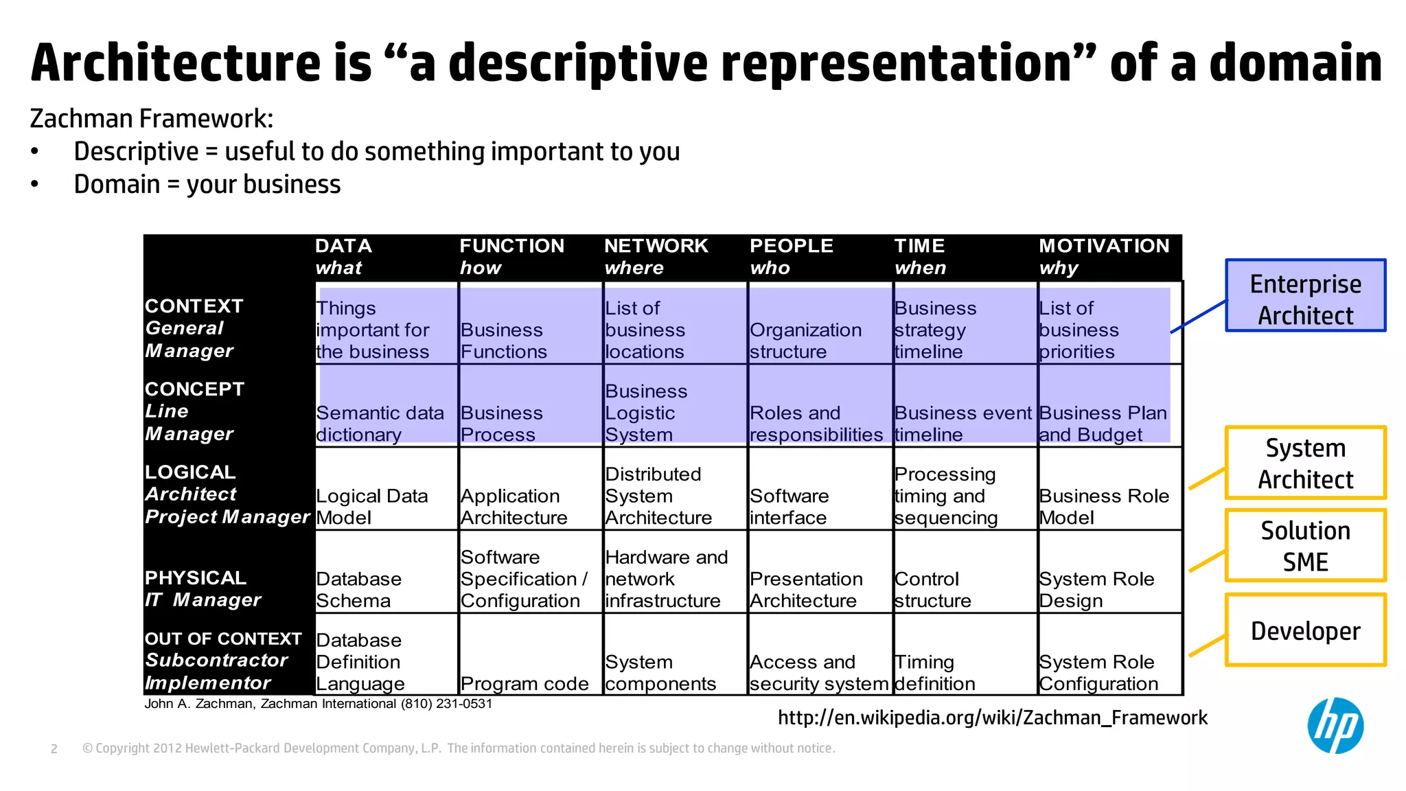 Enterprise architecture practical application | PPT