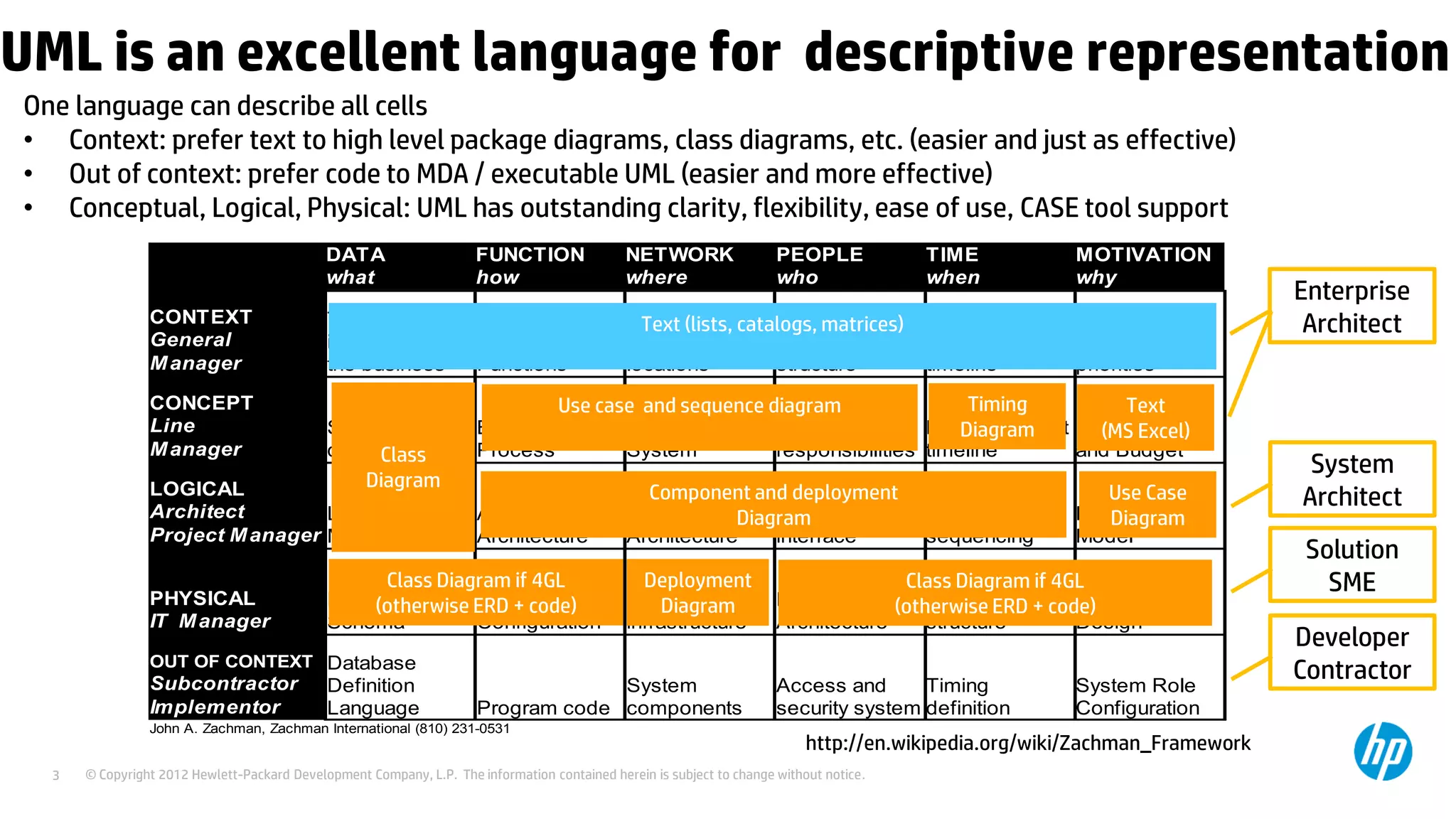 Enterprise architecture practical application | PPT