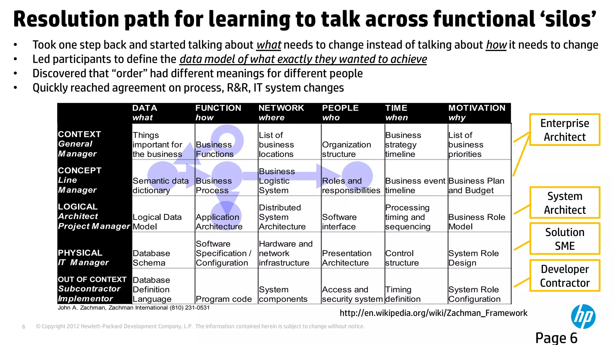 Enterprise architecture practical application | PPT