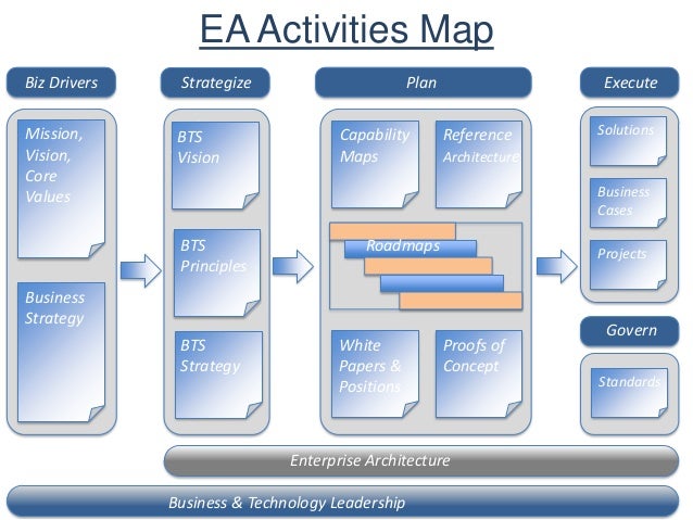 Enterprise Architecture Primer