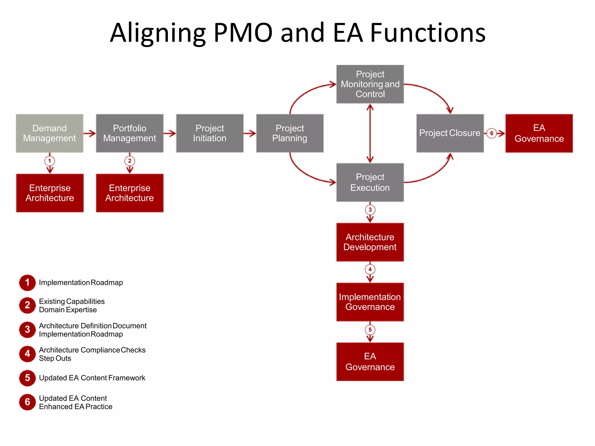 Enterprise Architecture, Project Management & Digital Transformation | PPTX