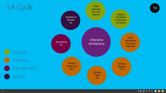 Introduction to Enterprise architecture and the steps to perform an E…