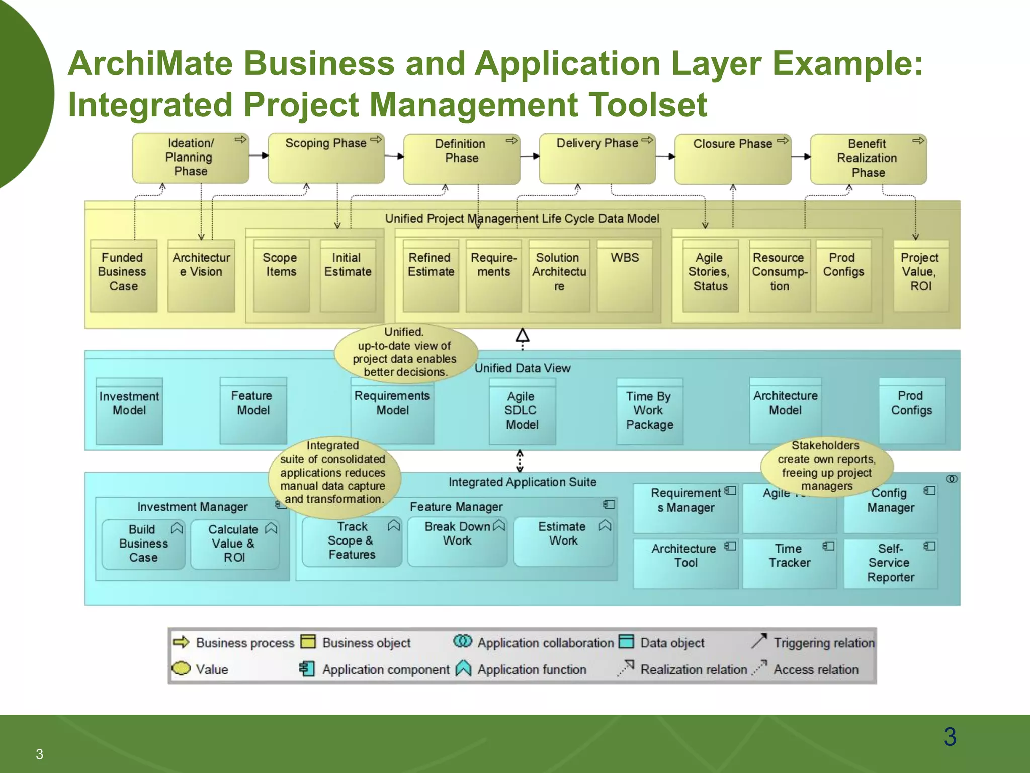 Enterprise Architecture with the Zachman Framework and the Archimate ...