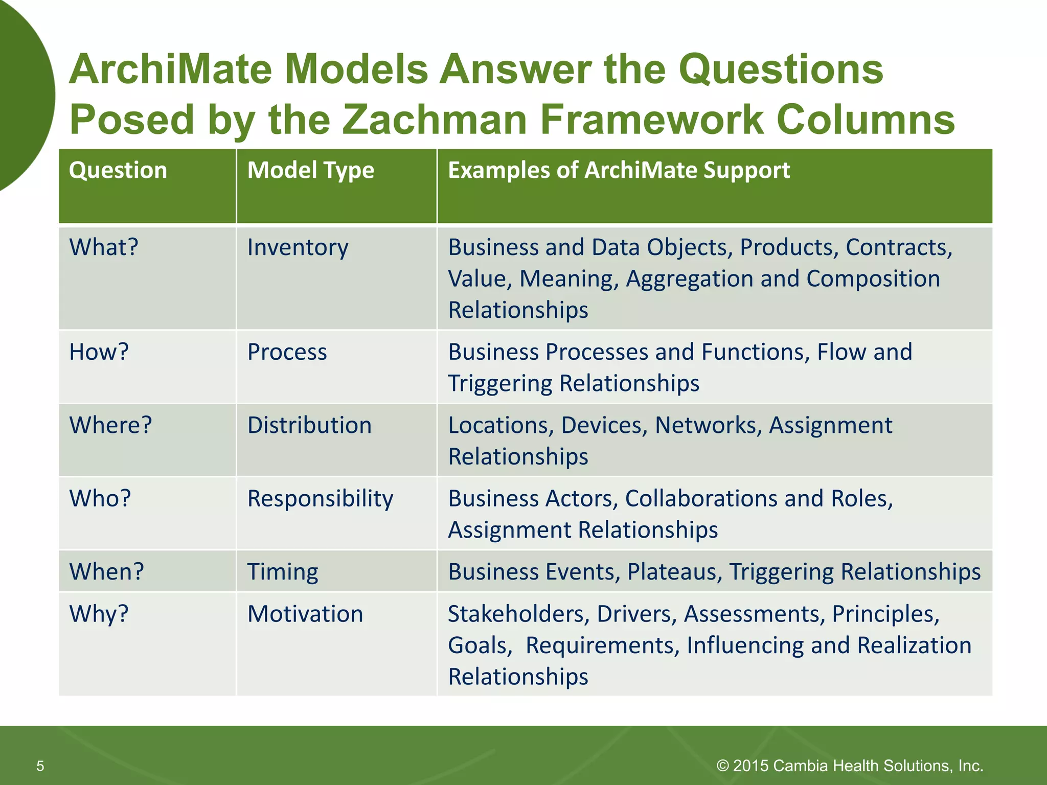 Enterprise Architecture with the Zachman Framework and the Archimate ...