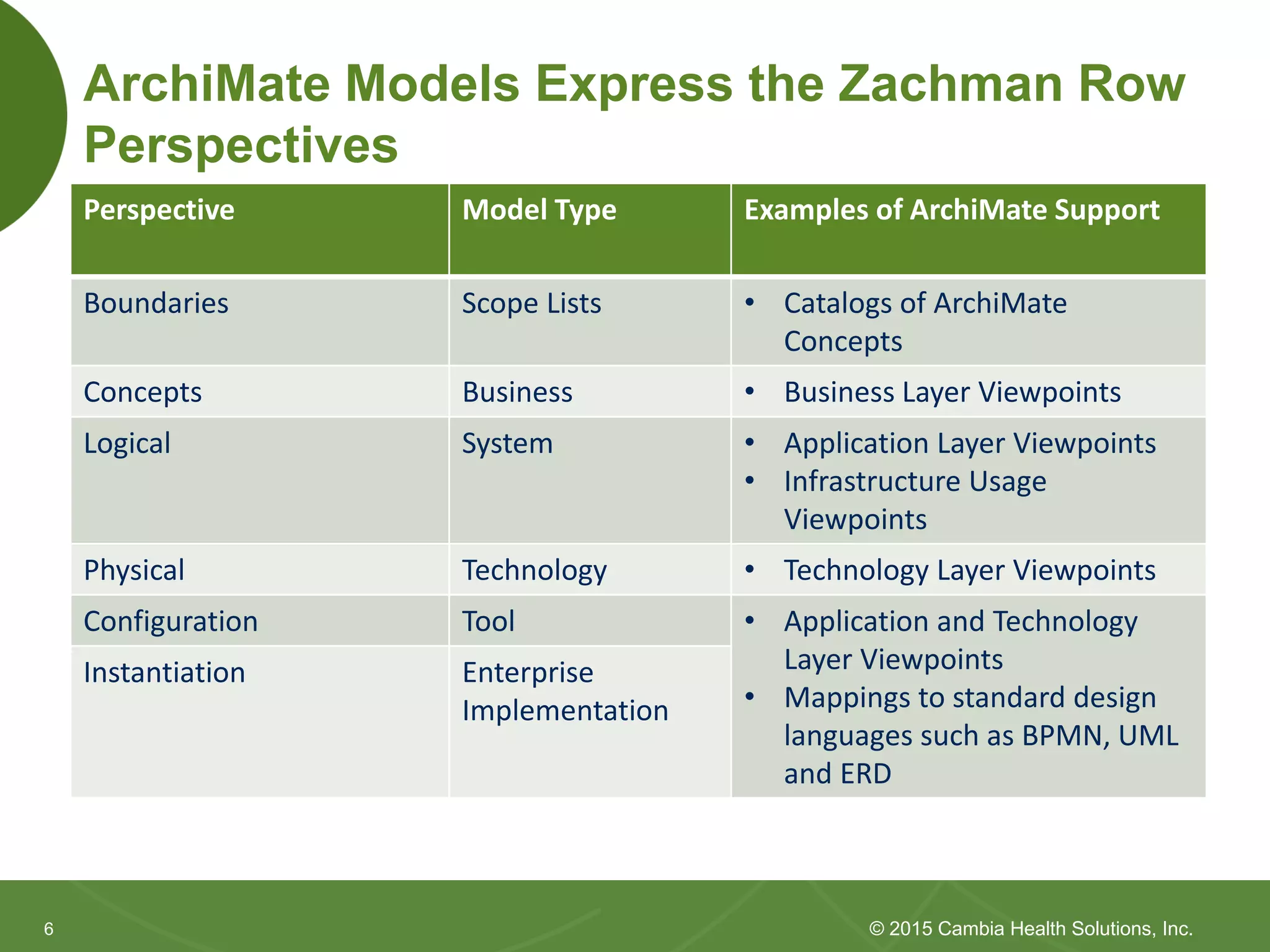 Enterprise Architecture with the Zachman Framework and the Archimate Language | PDF