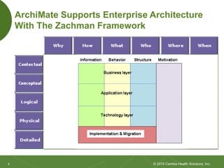 Enterprise Architecture with the Zachman Framework and the Archimate ...