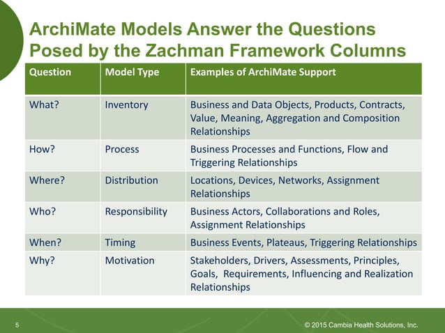 Enterprise Architecture with the Zachman Framework and the Archimate Language | PDF