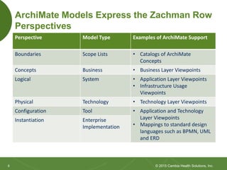 Enterprise Architecture with the Zachman Framework and the Archimate ...