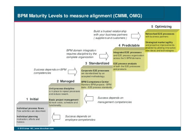 Enterprise BPM Framework