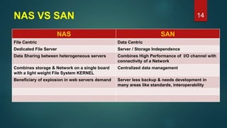 Enterprise class storage & san | PPTX