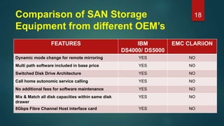 Enterprise class storage & san | PPTX