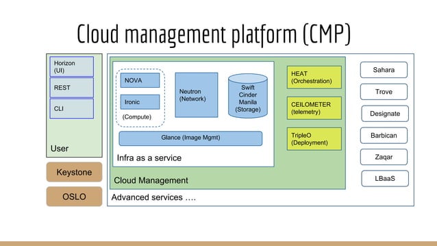 Openstack - Enterprise cloud management platform | PPT