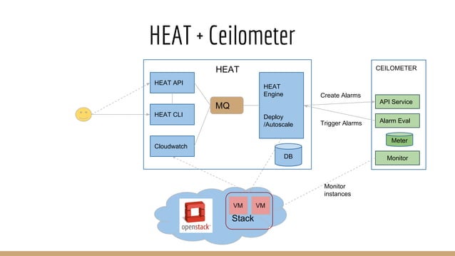 Openstack - Enterprise cloud management platform | PPT