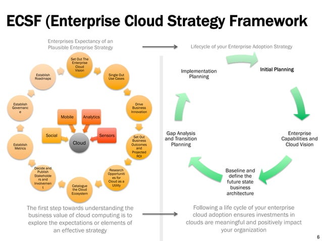 Enterprise Cloud Strategy Framework | PDF