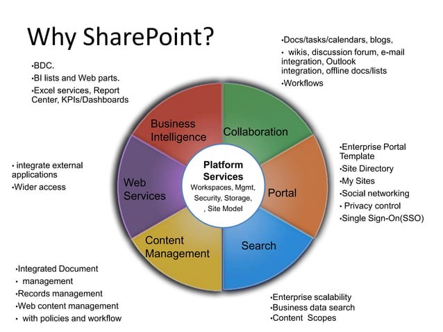 SharePoint in Enterprise Collaboration (Education) | PPTX | Computer Software and Applications ...