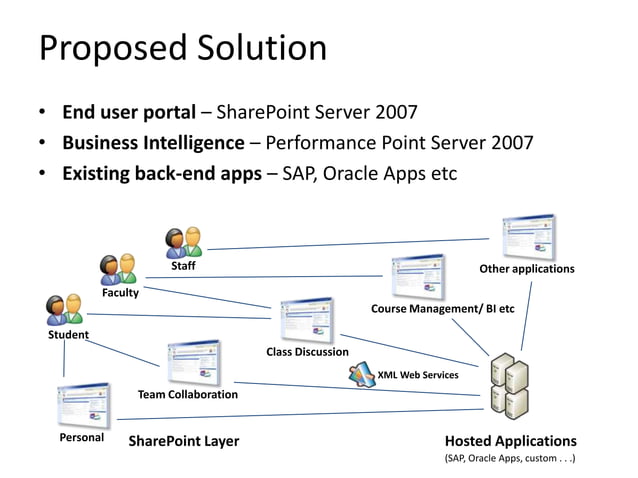 SharePoint in Enterprise Collaboration (Education) | PPTX | Computer Software and Applications ...