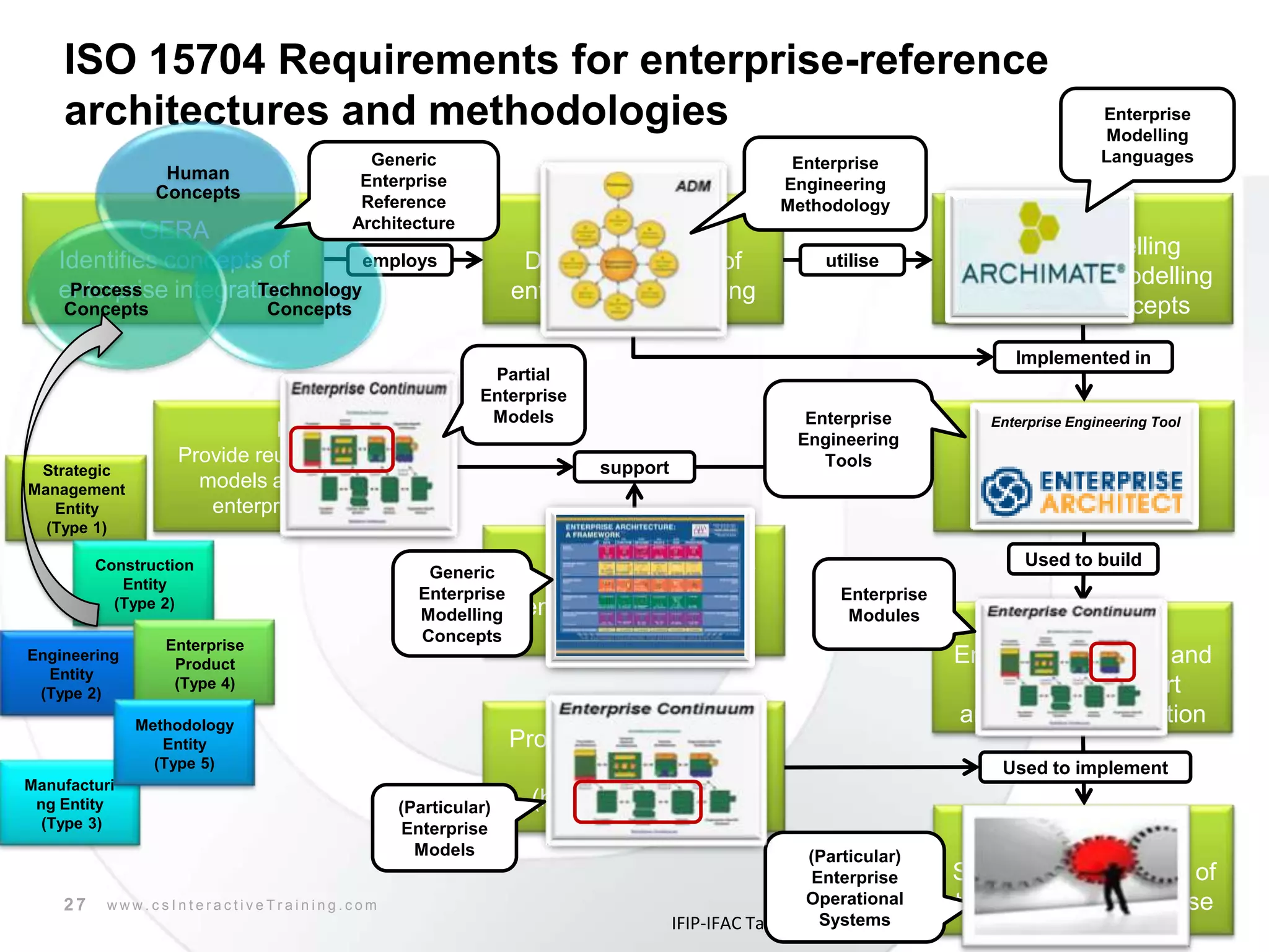 Enterprise communication using archiMate | PPTX