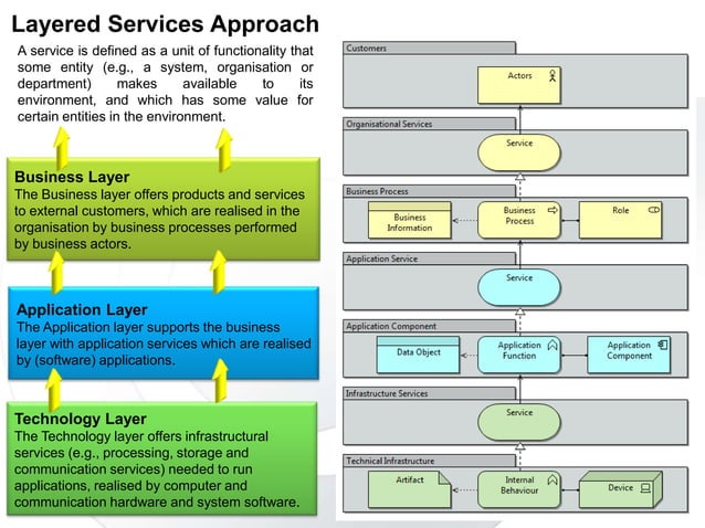 Enterprise communication using archiMate | PPT
