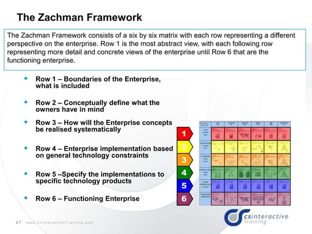 Enterprise communication using archiMate | PPT