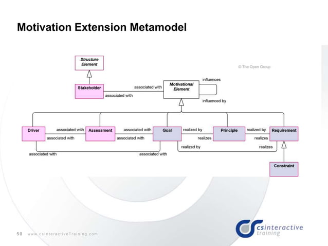 Enterprise communication using archiMate | PPT