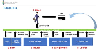 The role of BPM in Paradigms Shift | PDF