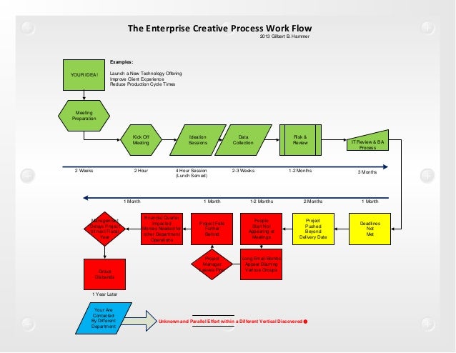 Enterprise creative process work flow