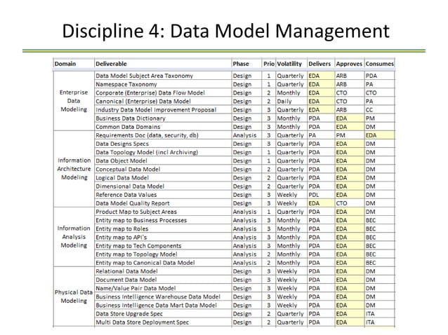 Enterprise Data Architecture Deliverables | PPTX