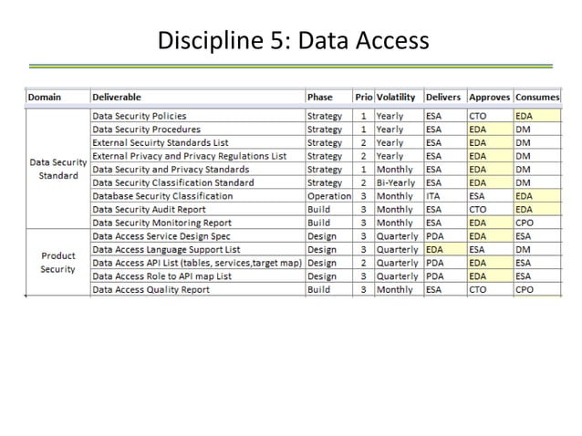 Enterprise Data Architecture Deliverables | PPTX