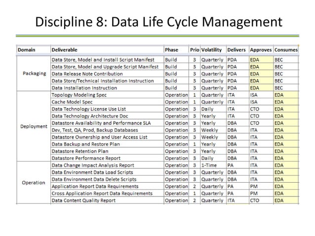 Enterprise Data Architecture Deliverables | PPTX