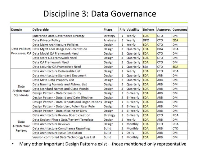 Enterprise Data Architecture Deliverables | PPTX