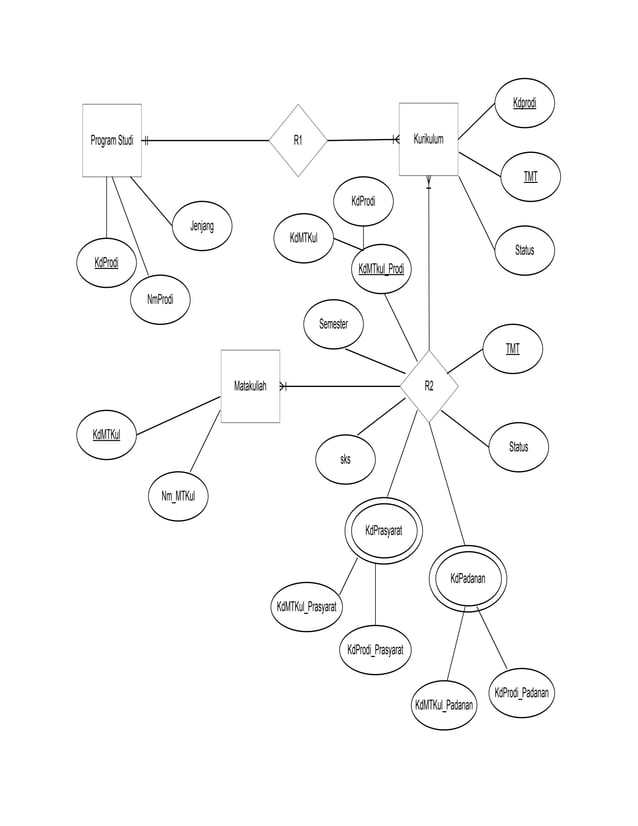 Enterprise data model kurikulum | PDF