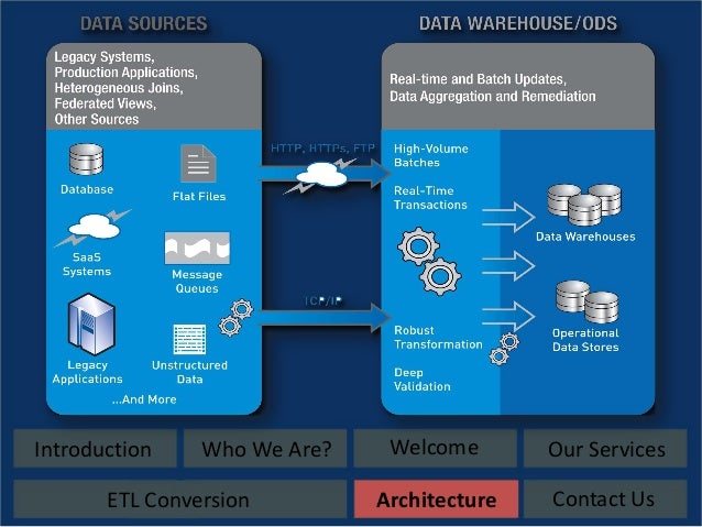 Enterprise Data Warehouse Informatica Data Stage Teradata Netezz