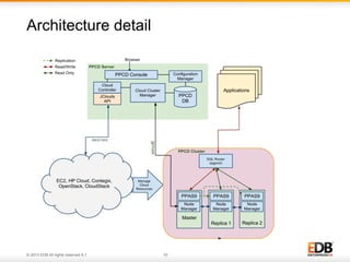 Postgres Plus Cloud Database on OpenStack | PPT