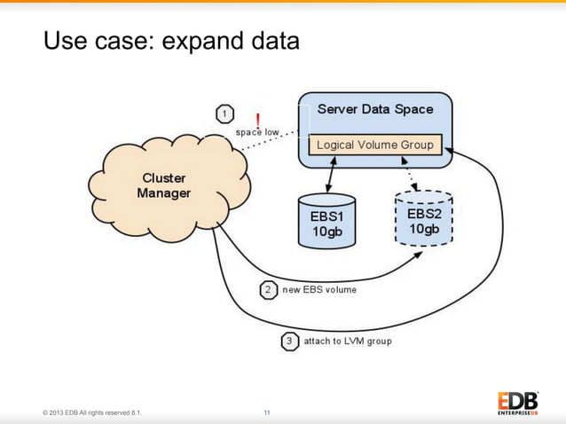 Postgres Plus Cloud Database on OpenStack | PPT