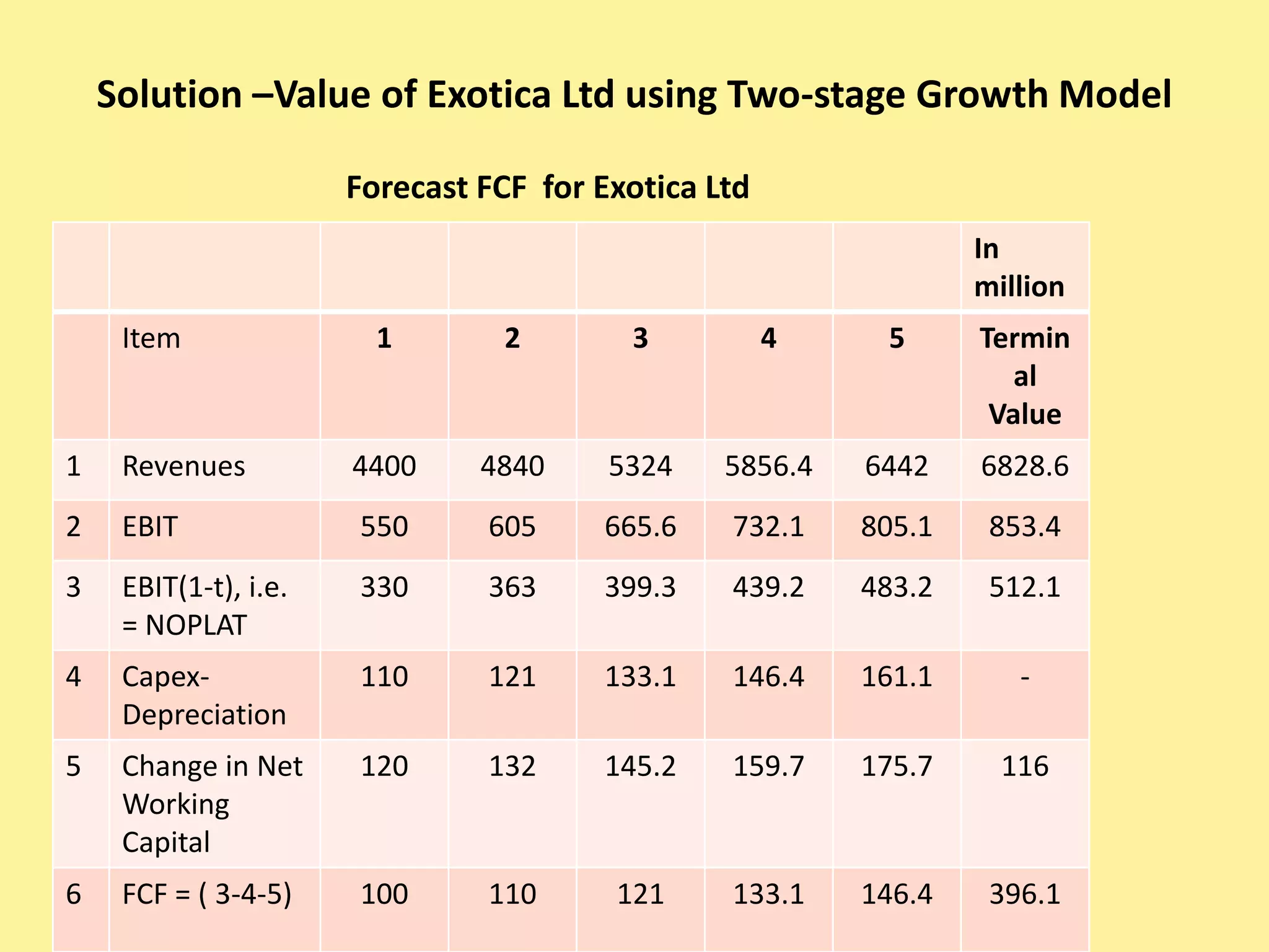 Enterprise dcf valuation 2 –stage and 3 stage | PPTX