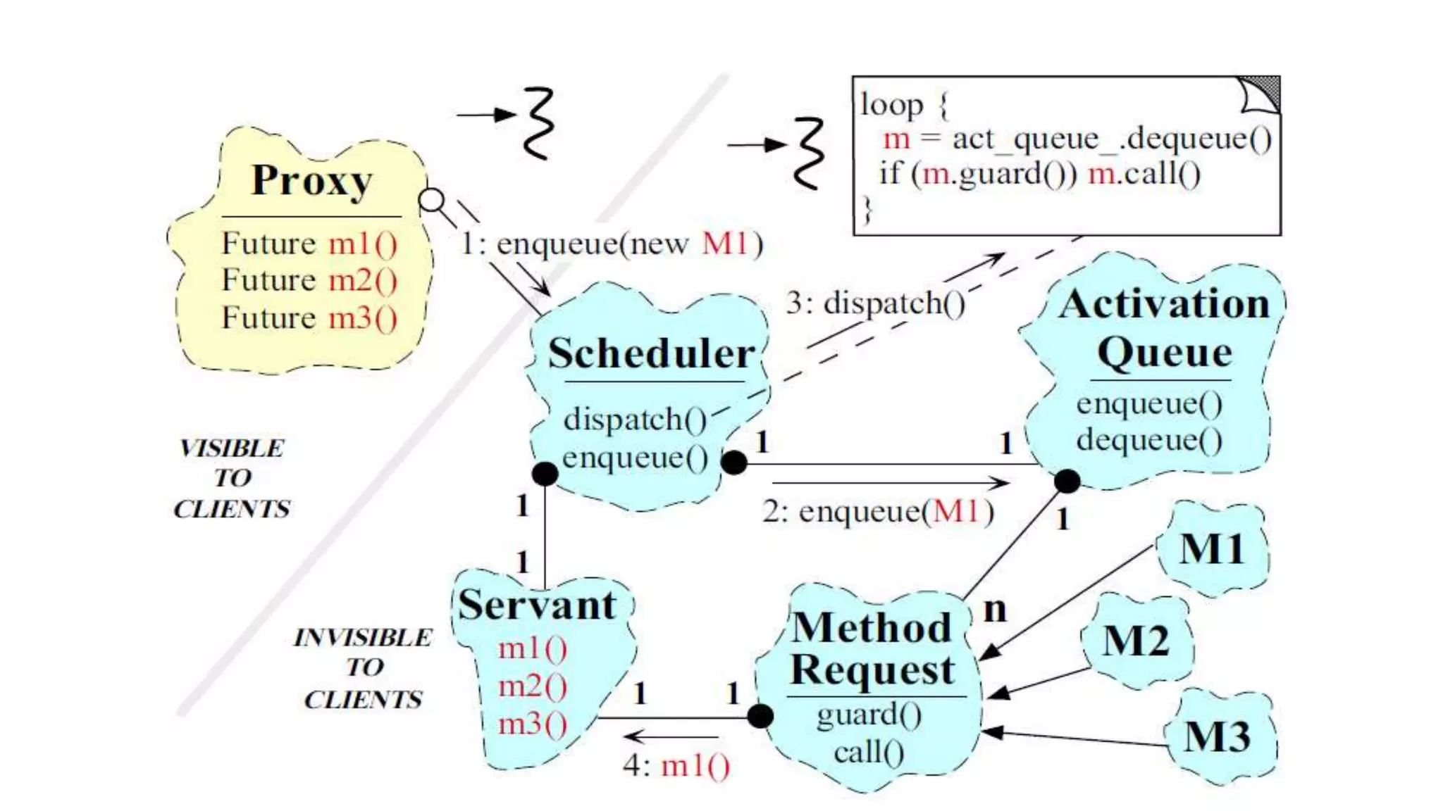 Enterprise Design Pattern: ACID principal ,Concurrency Patterns | PPTX
