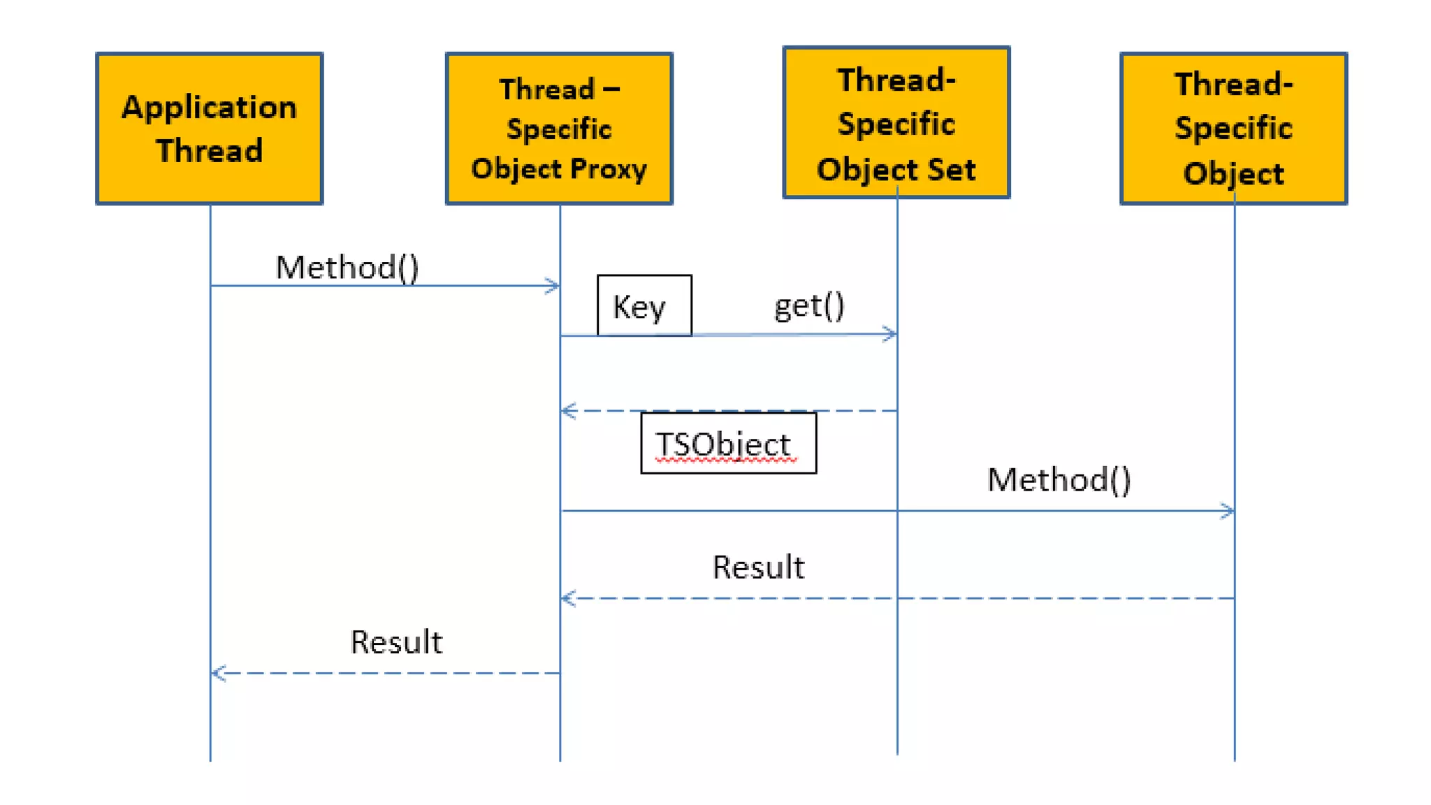 Enterprise Design Pattern: ACID principal ,Concurrency Patterns | PPTX