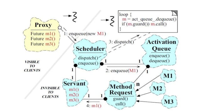 Enterprise Design Pattern: ACID principal ,Concurrency Patterns | PPTX