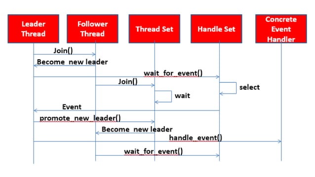 Enterprise Design Pattern: ACID principal ,Concurrency Patterns | PPT