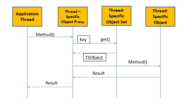 Enterprise Design Pattern: ACID principal ,Concurrency Patterns | PPTX