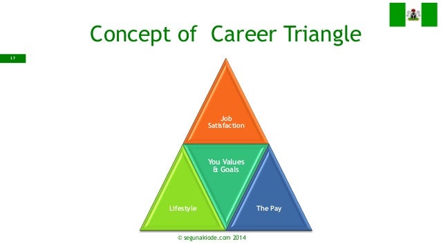 Building Employability & Career Development By Segun Akiode