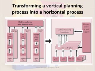 Enterprise gis in district planning in india, irma | PPTX | Technology ...