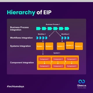 Enterprise Integration Patterns - Overview | PDF