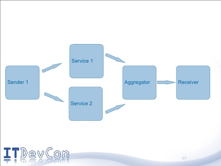 Enterprise Integration Patterns