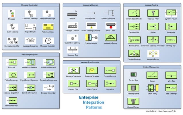 Enterprise Integration Patterns Overview | PPT