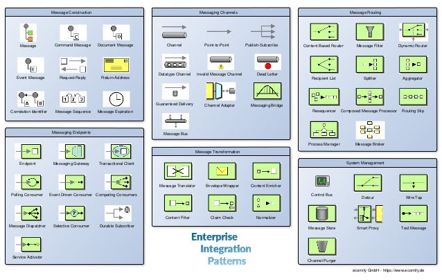 Enterprise Integration Patterns Overview