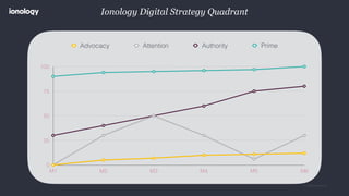 Profiting Through Digital Transformation| Niall McKeown | iONOLOGY | PPT