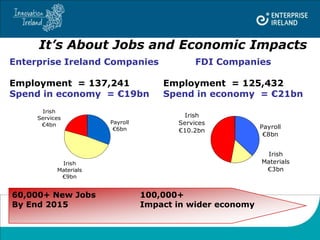 Enterprise Ireland Presentation | PPTX