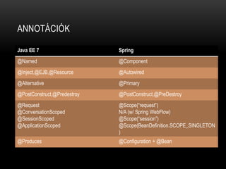 Enterprise java evolució, avagy java ee ( | PPTX